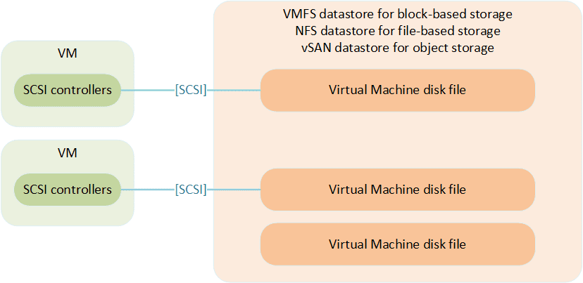 Storage infrastructure - Kartapuce
